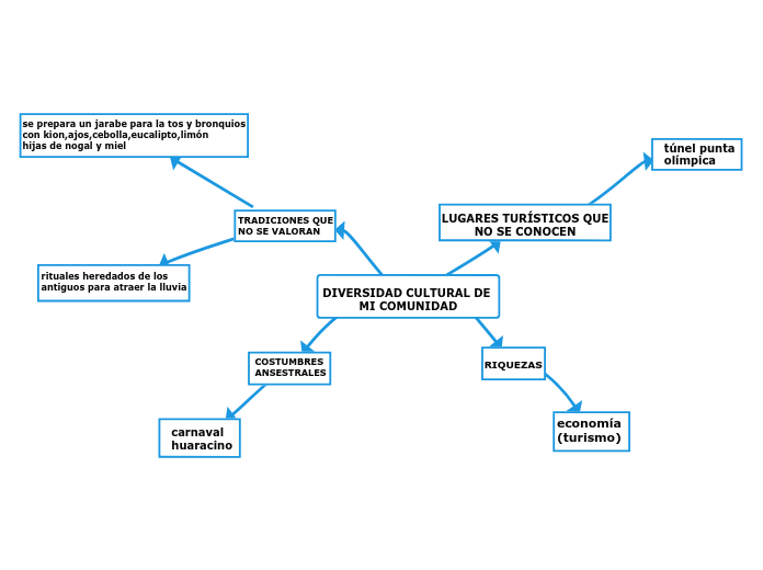 DIVERSIDAD CULTURAL DE MI COMUNIDAD - Mind Map